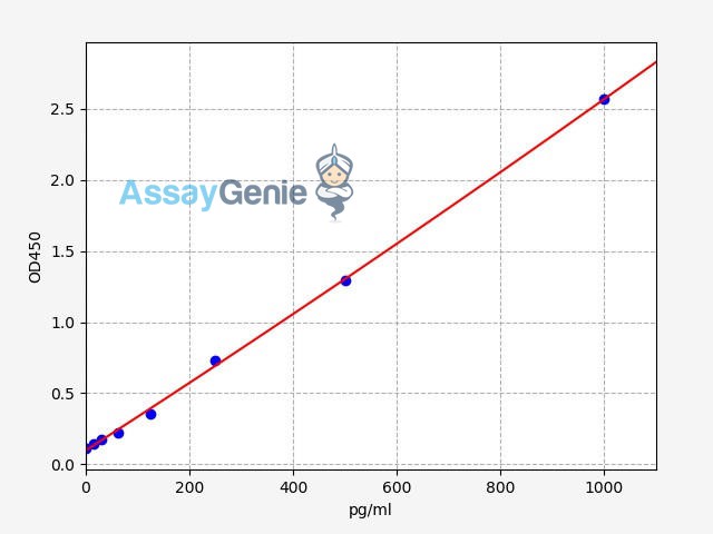 Human M2BPGI (Mac-2 Binding Protein Glycosylation Isomer) ELISA Kit ...