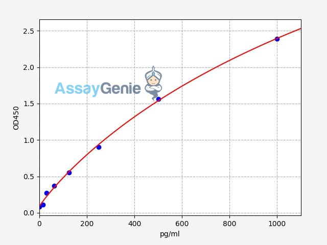 Human CHAC1 (Glutathione-specific gamma-glutamylcyclotransferase 1) EL ...
