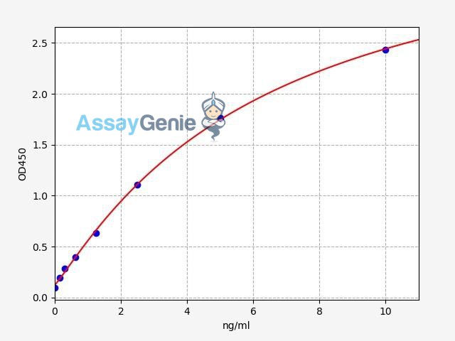 Human CK-MB/Creatine Kinase MB ELISA Kit – Appleton Woods | UK Lab Supplies